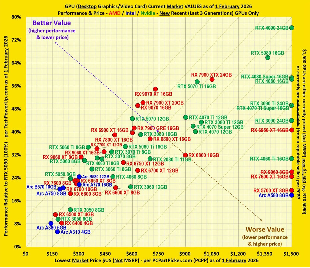 Price to performance GPU chart - PC Building - Newegg Gamer Community