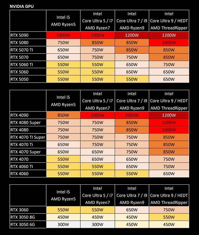ASUS has their own recommendations for their PSU+GPU+CPU combination ...