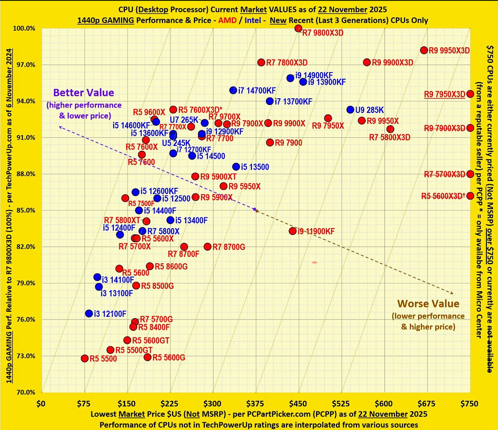 value to performance chart - PC Building - Newegg Gamer Community